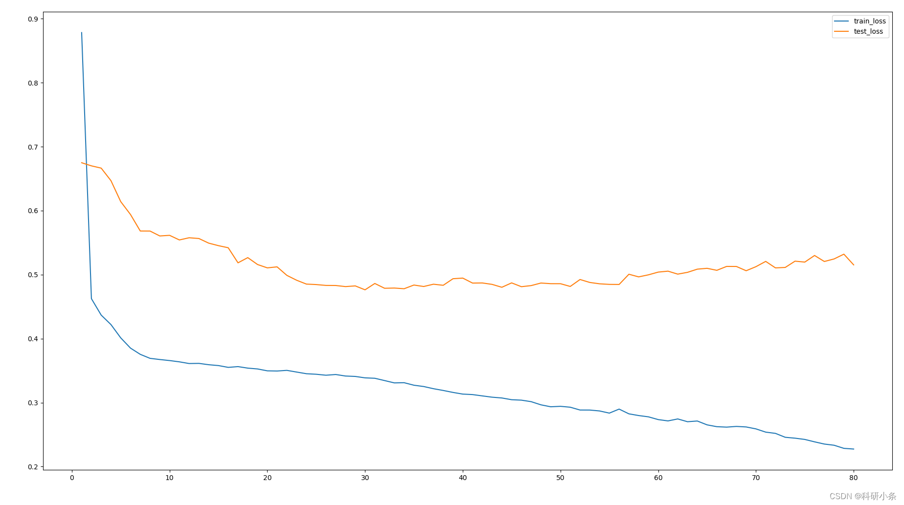 【适合小白】基于2dcnn的多特征输入风速多步长多输出风速预测项目实战(pytorch)(多维特征)(前50天预测后5天)【有数据集和代码,可运行】pytorch预测项目模型 Csdn博客