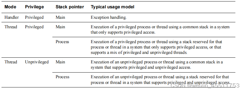 ArmV7-M 内核_armv7e-m-CSDN博客