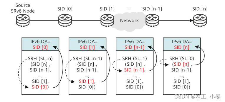 SRv6（Segment Routing IPv6）学习笔记_srv6 locator-CSDN博客