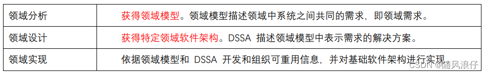 案例分析篇02：软件架构设计考点之特定领域软件架构、架构评估、架构视图（2024年软考高级系统架构设计师冲刺知识点总结） Csdn博客