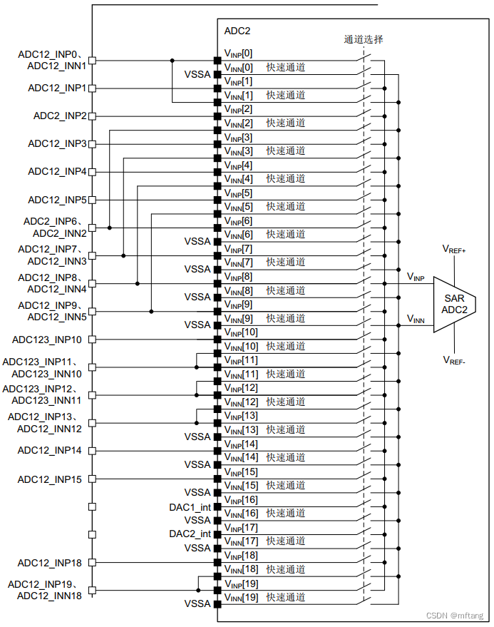 STM32H750外设之ADC功能概述_stm32h750 adc-CSDN博客