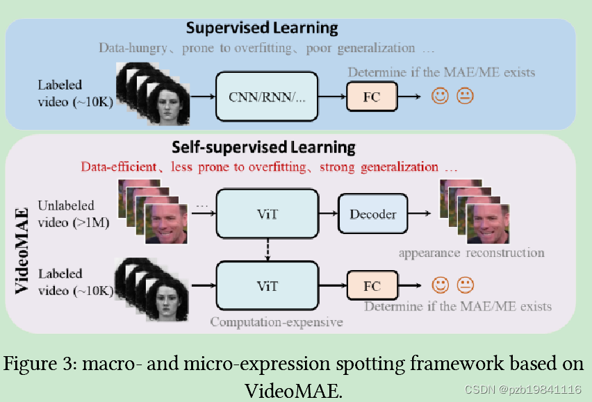 Integrating VideoMAE based model and Optical Flow for Micro- and Macro-expression Spotting 阅读笔记 ...