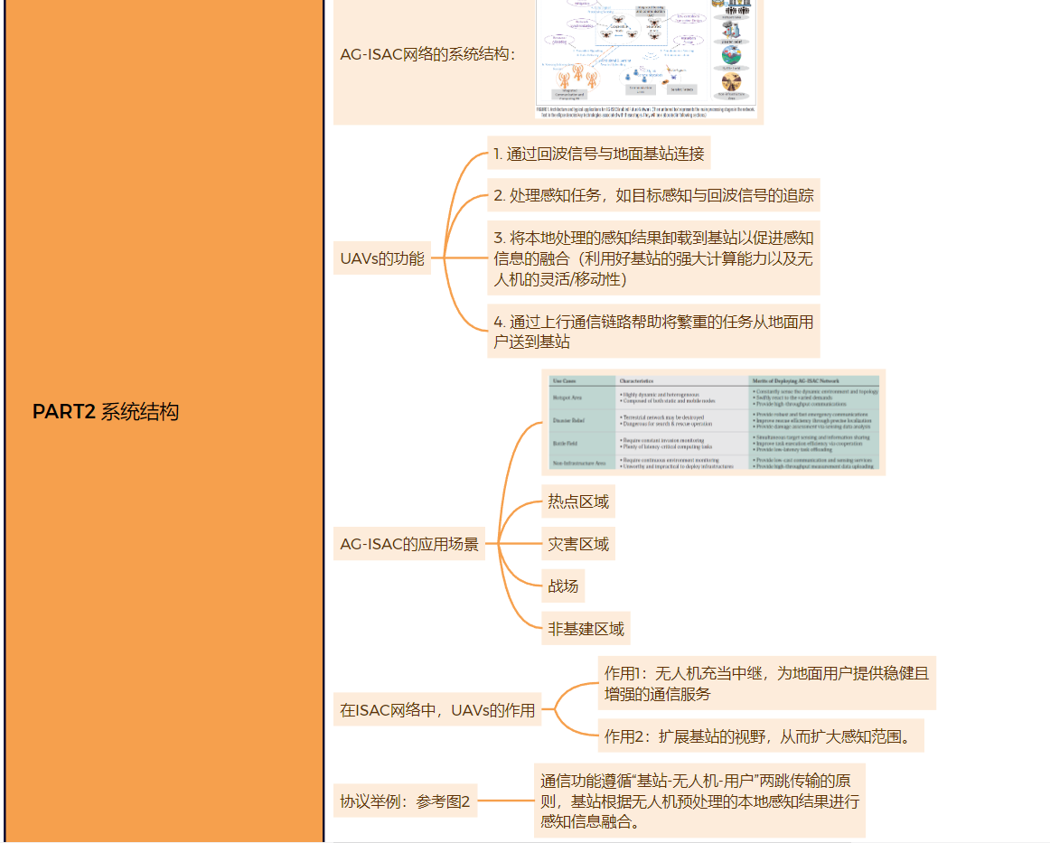 ISAC-OTFS综述论文阅读3：空地一体化感知与通信:机遇与挑战_gsr-isac otfs-CSDN博客