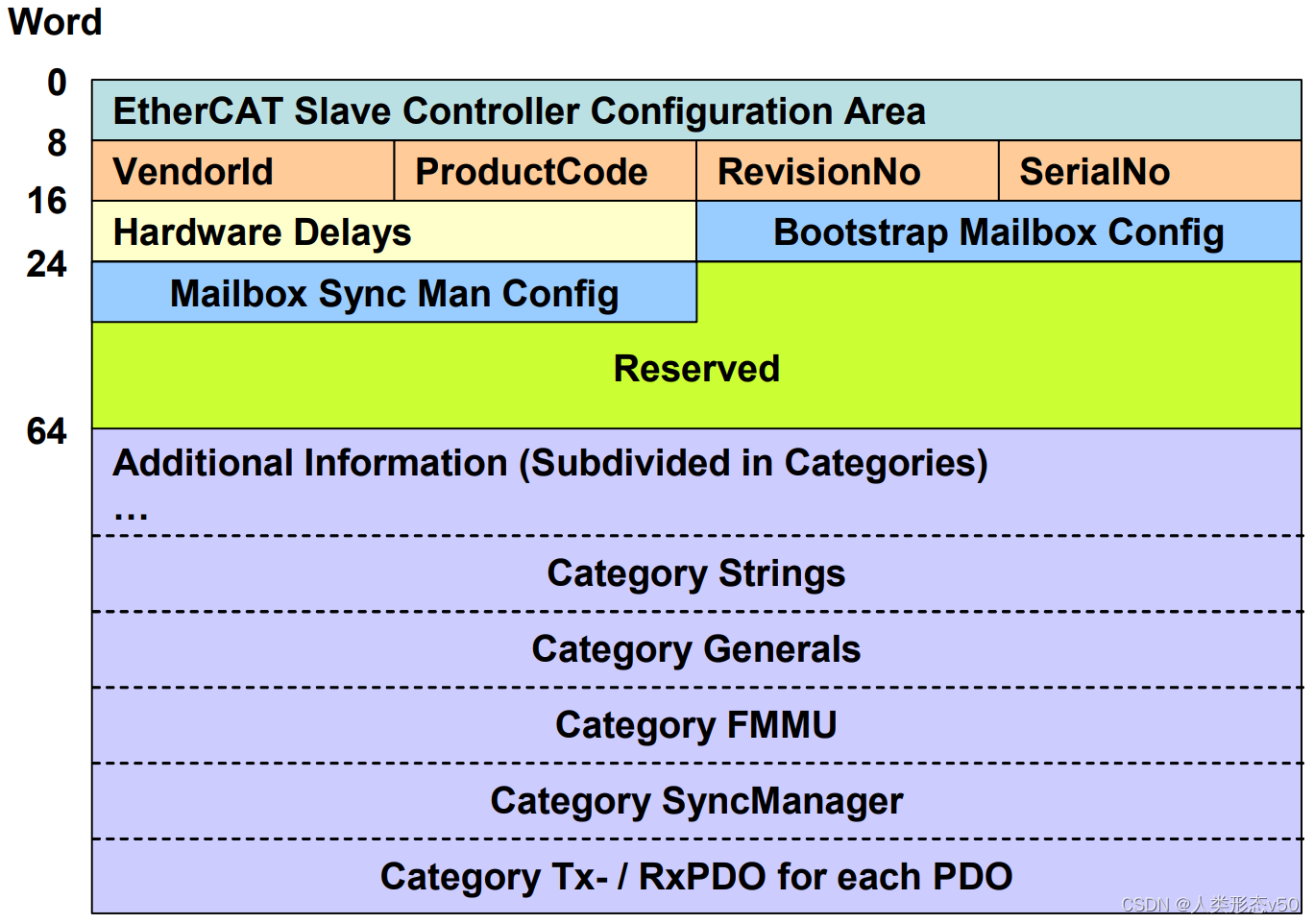 EtherCAT EEPROM详解-CSDN博客