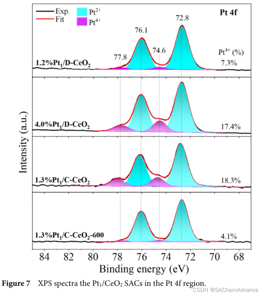 【NanoResearch】:洞察铂单原子在二氧化铈上的稳定性和活性_xps多重态-CSDN博客