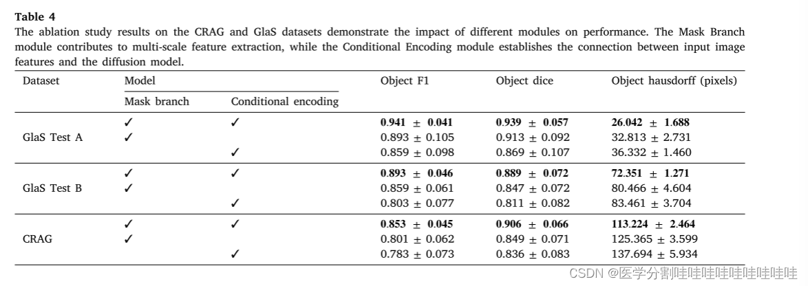 Enhancing gland segmentation in colon histology images using aninstance-aware diffusion model-CSDN博客