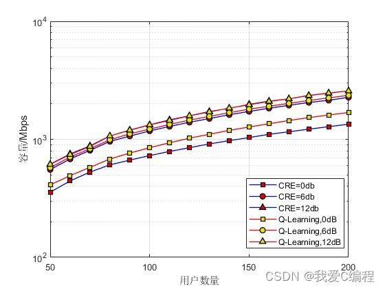 m基于Q-Learning强化学习的异构网络小区范围扩展(CRE)技术matlab仿真_扩展式qlearning-CSDN博客