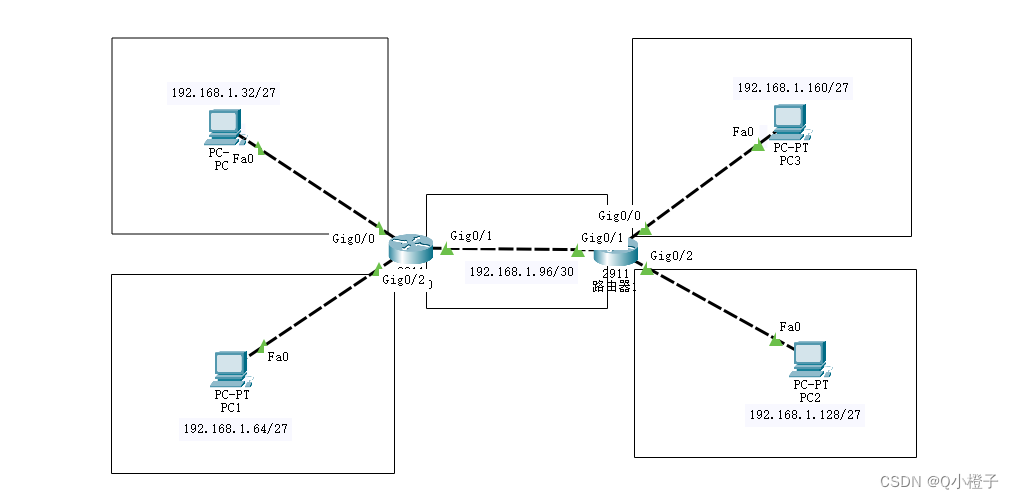 计算机网络实验十：RIPv1和RIPv2动态路由协议配置_ripv1实验配置-CSDN博客
