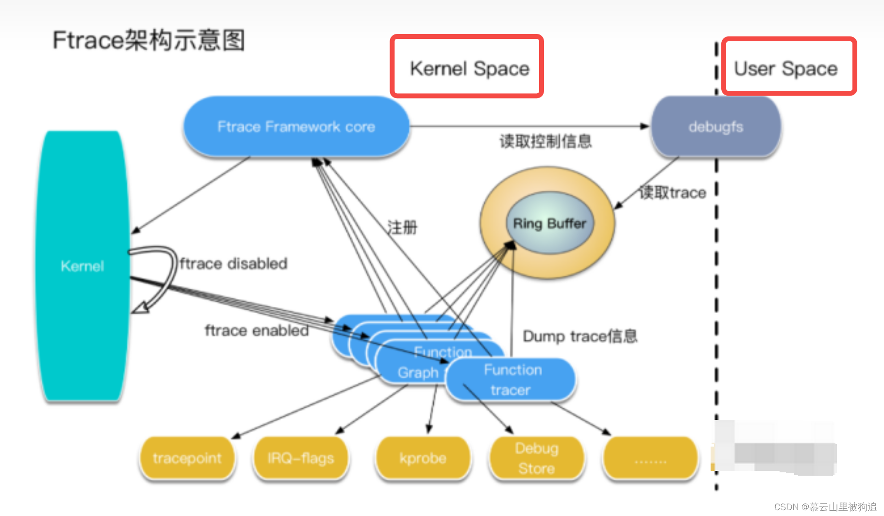 linux内核存储-trace相关_linux trace-CSDN博客