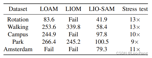 激光SLAM总结——LIO-Mapping / LIOM / LINS / LIO-SAM算法解析-CSDN博客
