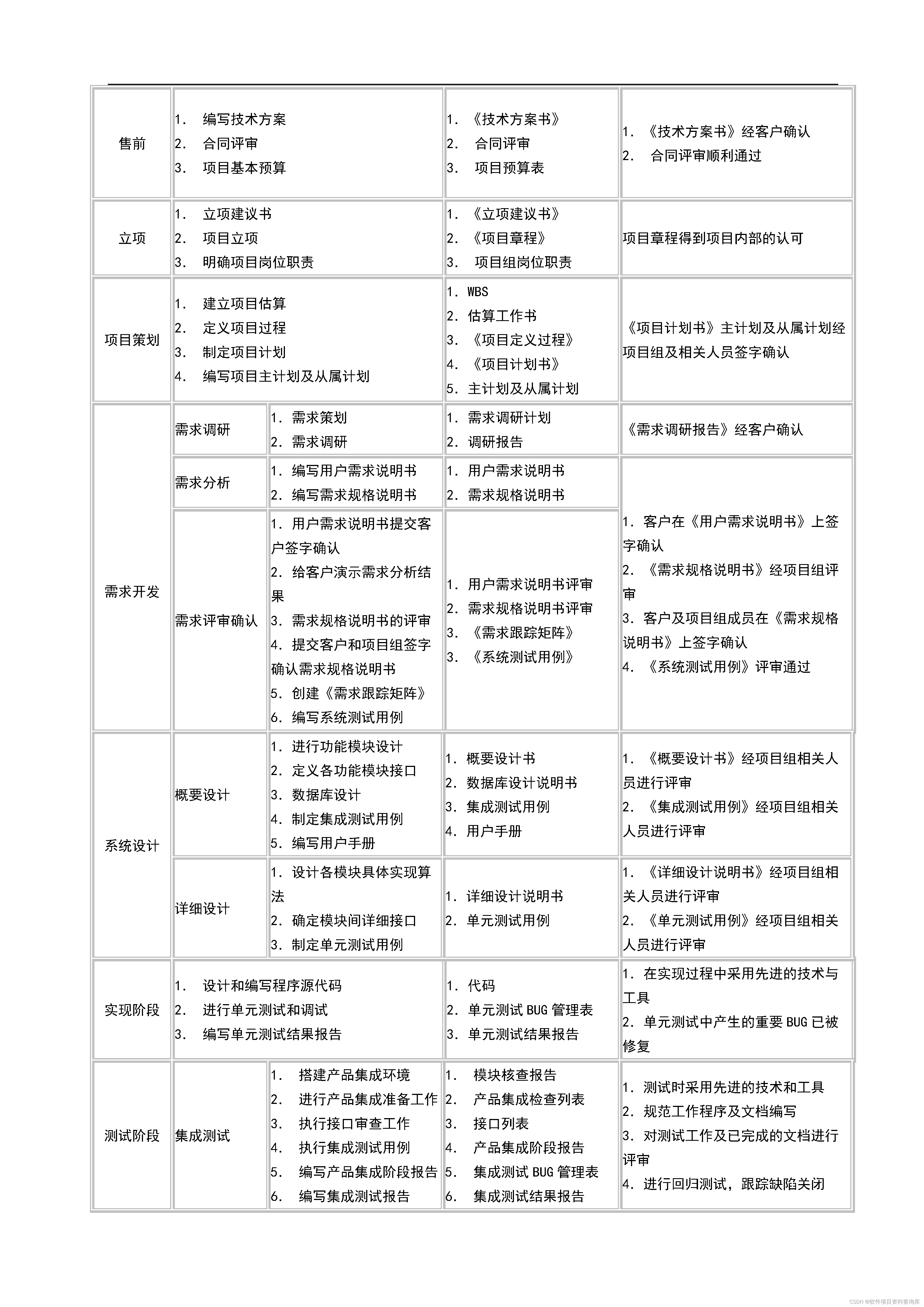 软件系统 生命周期模型选择指南软件生命周期模型指南 Csdn博客