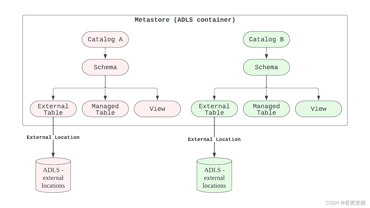  Azure Azure Databricks 7 Unity Catalog UC 