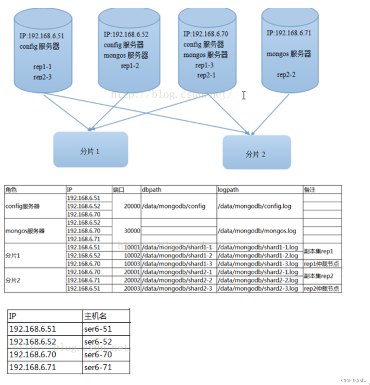 Mongodb副本集和分片mongo 分片和副本集 Csdn博客