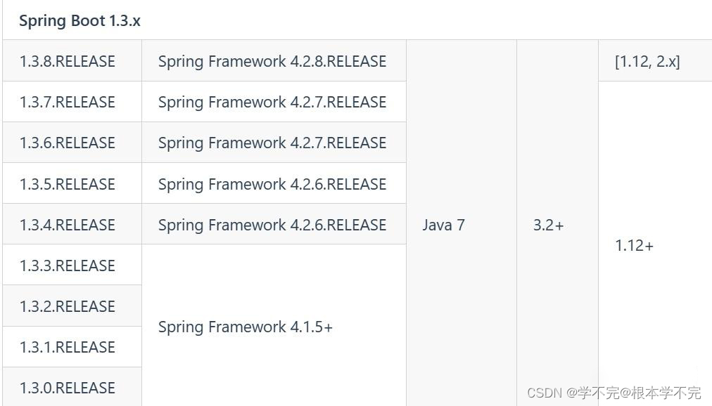 SpringBoot版本与Spring、java、maven、gradle版本对应汇总（1-＞3版本，收藏一波）_springboot版本对应-CSDN博客