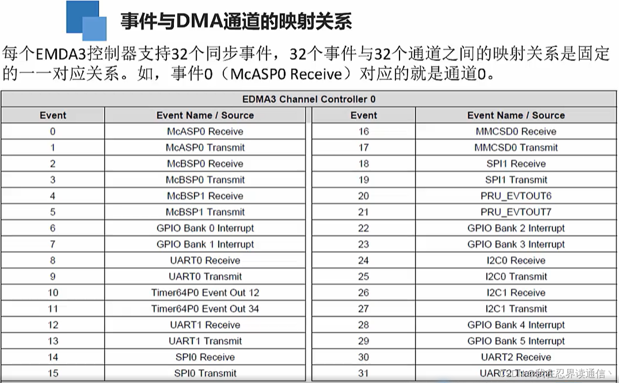 TMS320C6748的EDMA3技术总结-CSDN博客