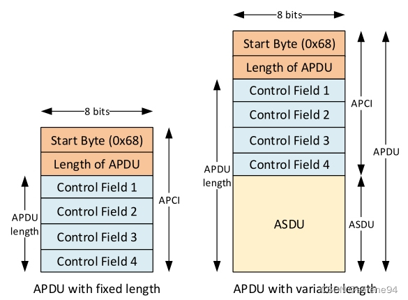 IEC104初学者教程，第二章：IEC 104 协议之APCI格式_iec104 发送读指令,读取出来的数据为0-CSDN博客