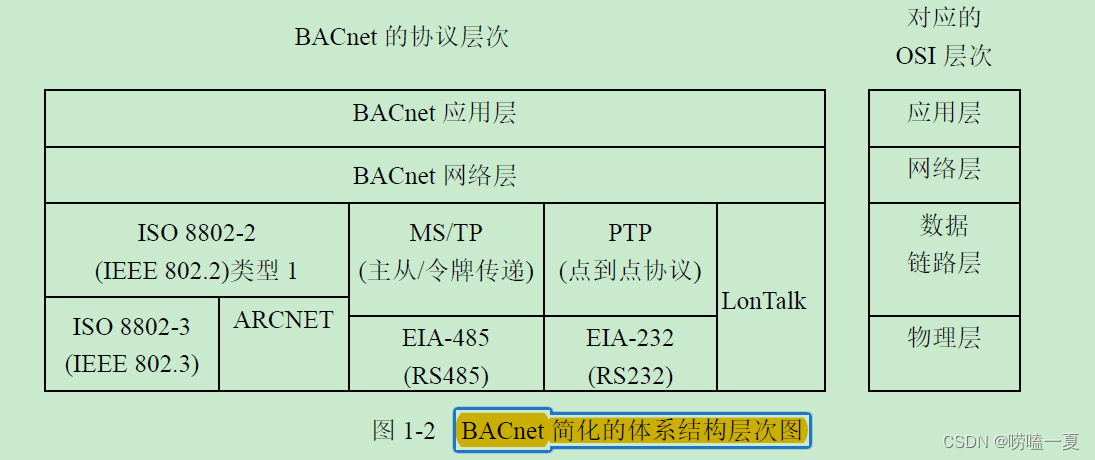 BACnet 发现设备和面向对象结构 （五）_bacnetpropertyids-CSDN博客