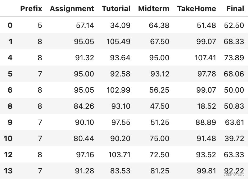 【Python】数据分析 Section 2.2: DataFrame | from Coursera “Applied Data Science with Python“_expected ...