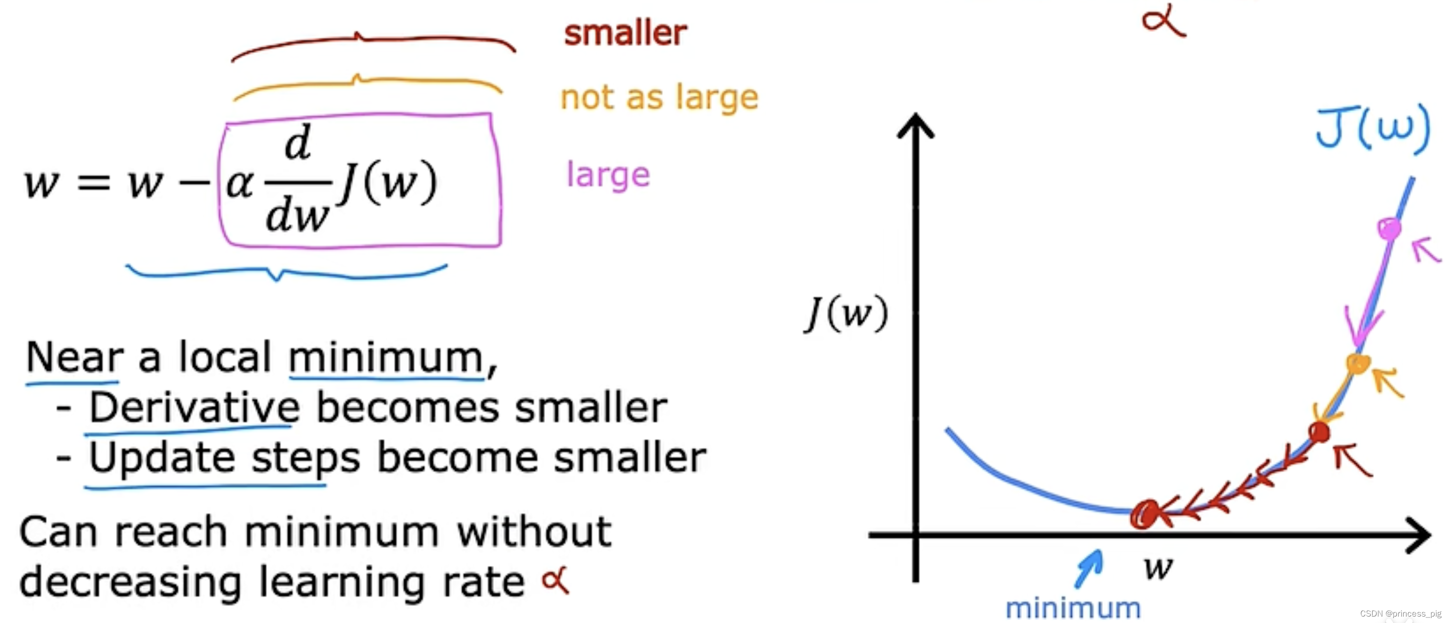 梯度下降算法gradient Descent Algorithm Csdn博客 1565