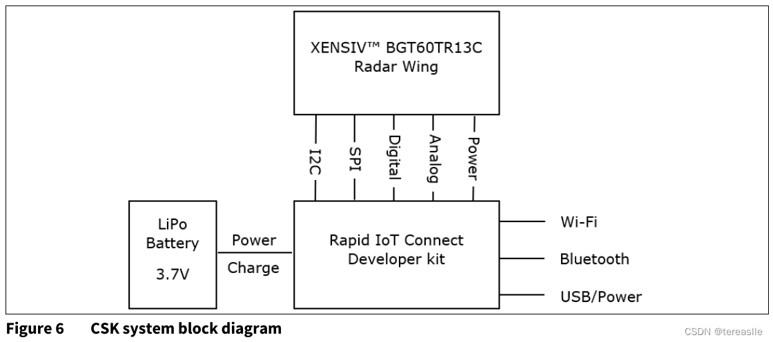 XENSIV™ KIT CSK BGT60TR13C 用户手册｜英飞凌Infineon-CSDN博客