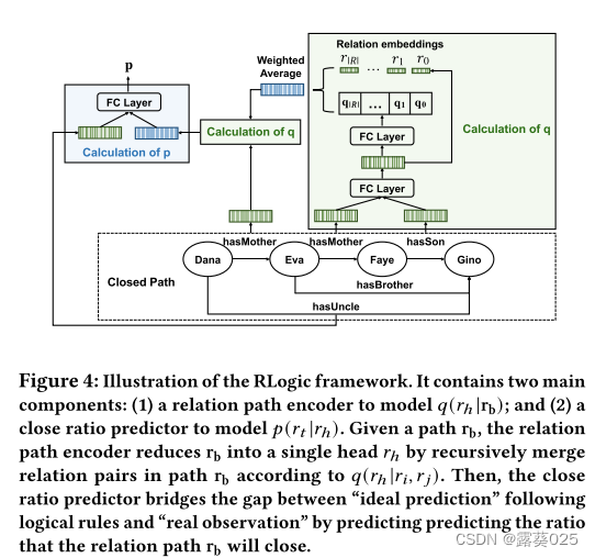 Rlogic：从知识图谱中递归逻辑规则学习12.17_以递归的方式将关系路径分解为小原子模型,这对于在没有规则实例支持的情况下评估-CSDN博客