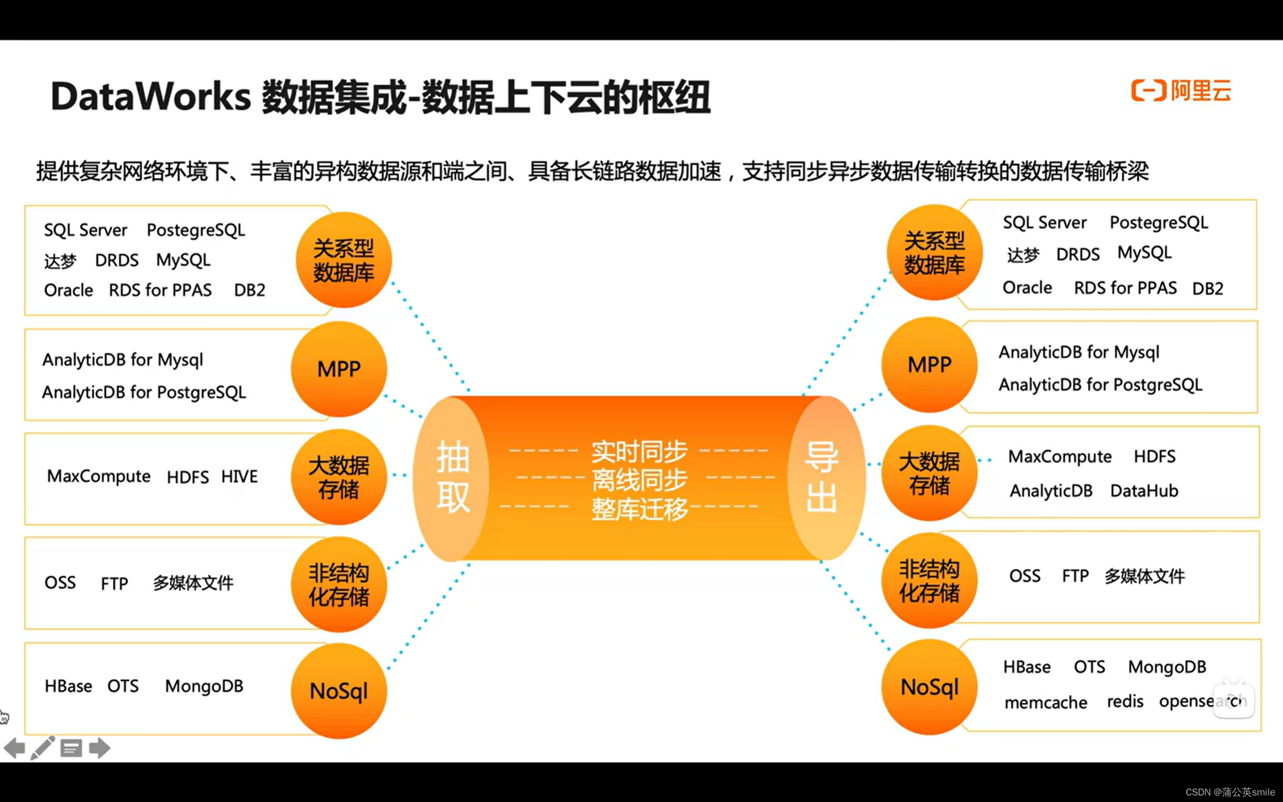 阿里云DataWorks架构_dataworks机器架构-CSDN博客