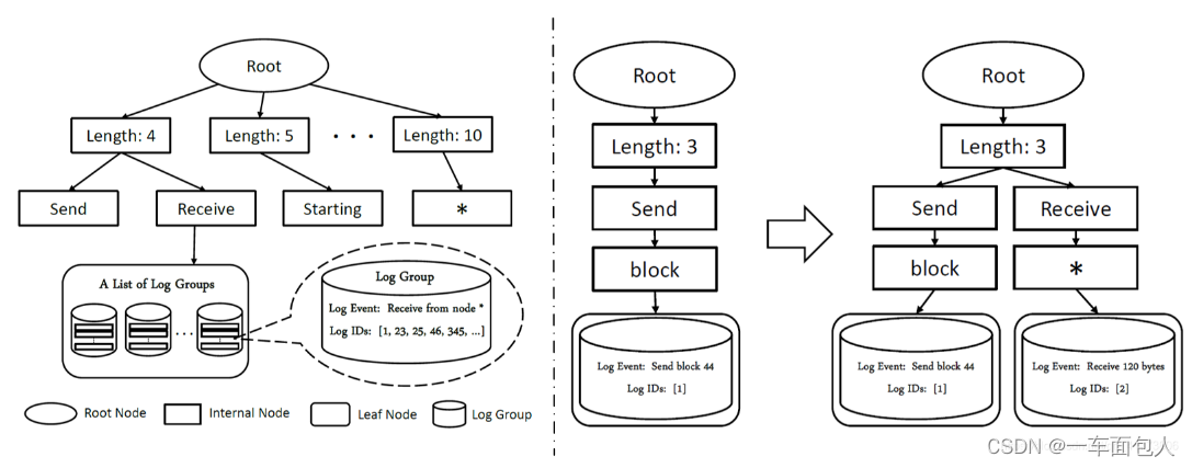 日志异常检测详细整理，看这一篇就够了（附各项目代码链接）-CSDN博客