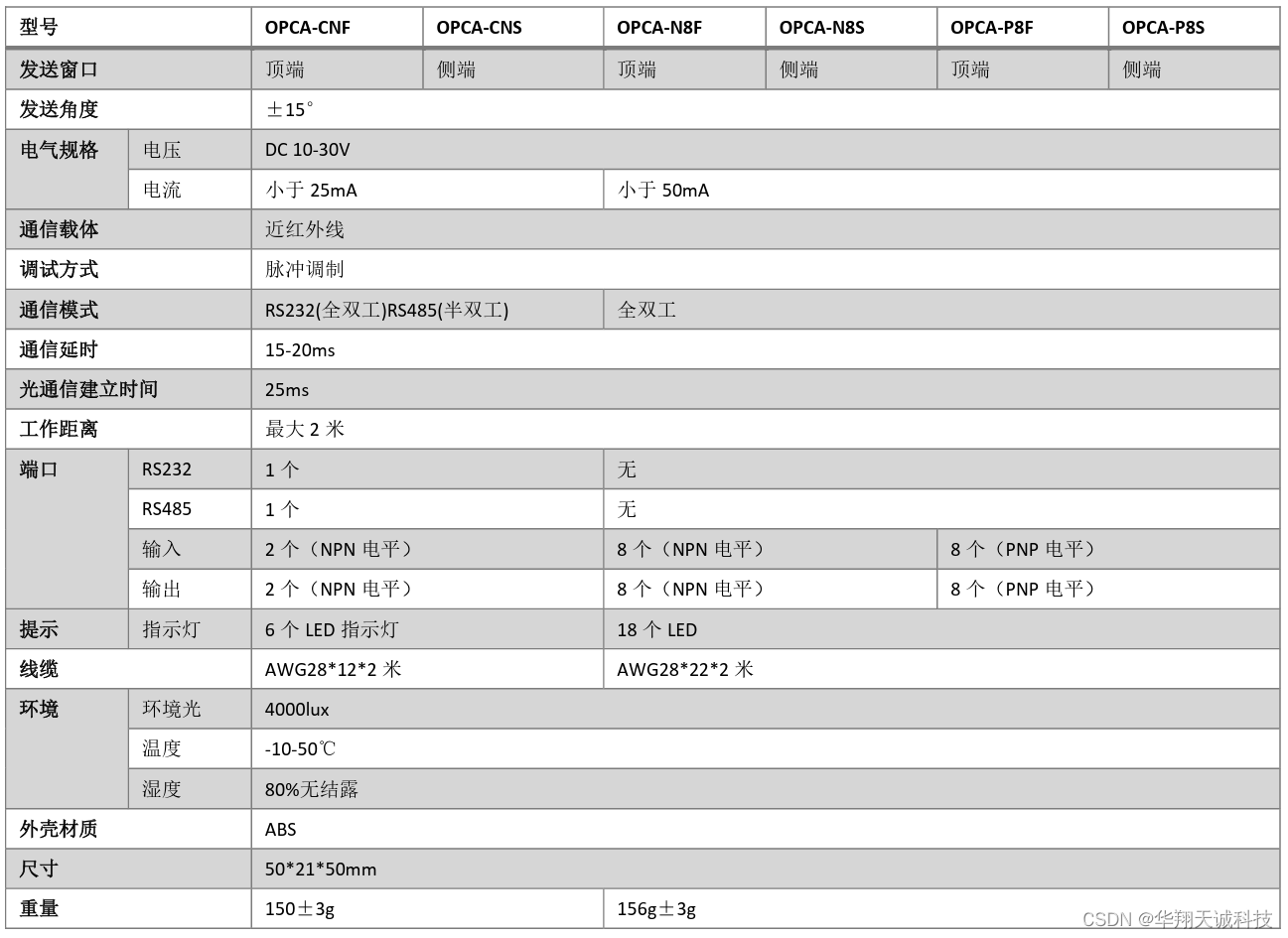 无线光通信数据传输模块|收发器OPCA 系列传感器性能与安装方法_opca-n8f 数据表-CSDN博客