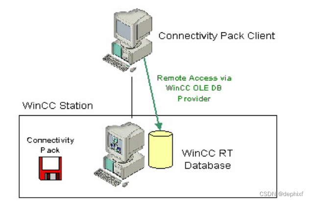 MES系统如何查询和使用WinCC归档数据系列（2）_wincc与mes-CSDN博客