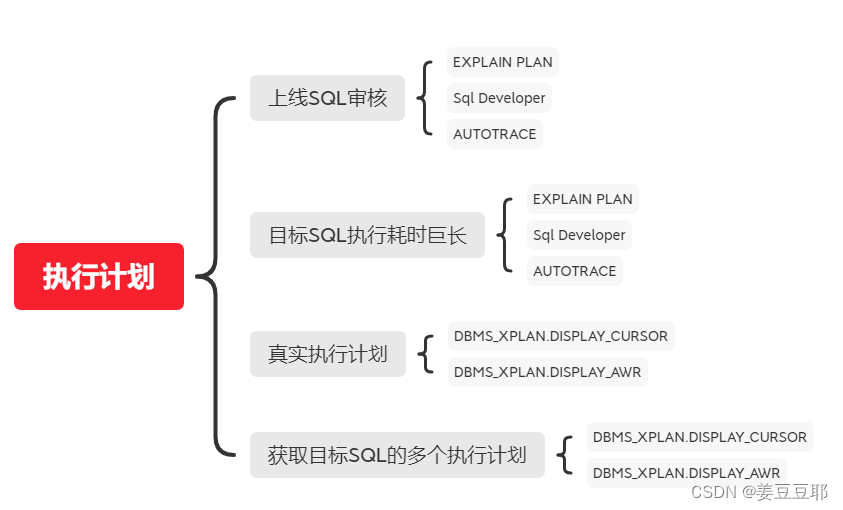（oracle）sql优化基础（一）：获取执行计划oracle Sql執行計劃 Csdn博客