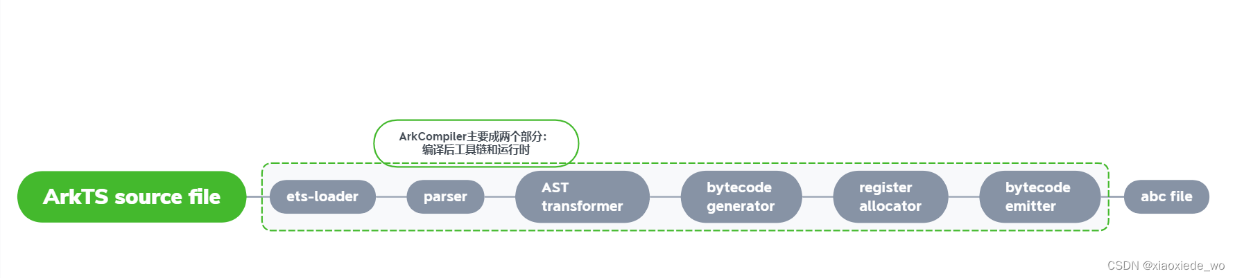 arkTS语法_arkts中struct关键词的作用-CSDN博客