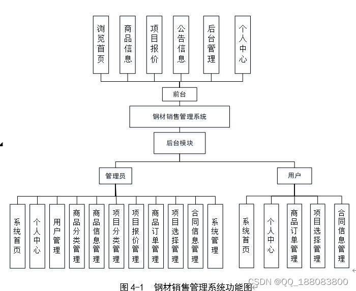 Java基于spring Boot的钢材销售企业订单管理系统 Csdn博客