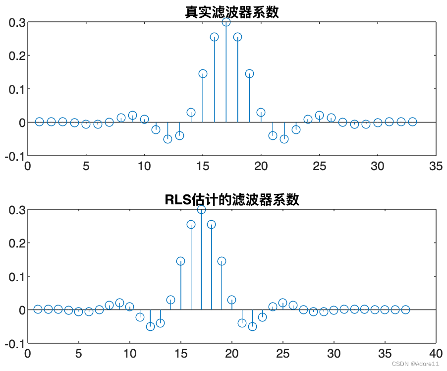 自适应滤波器系统判别LMS、RLS matlab代码实现_lms自适应滤波器代码-CSDN博客