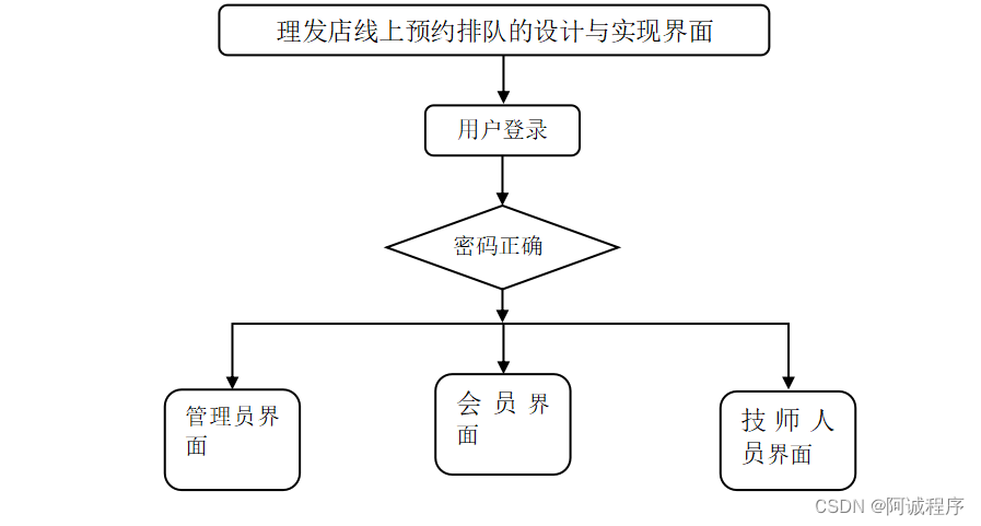 Springboot/java/node/python/php理发店线上预约排队的设计与实现【2024年毕设】-CSDN博客