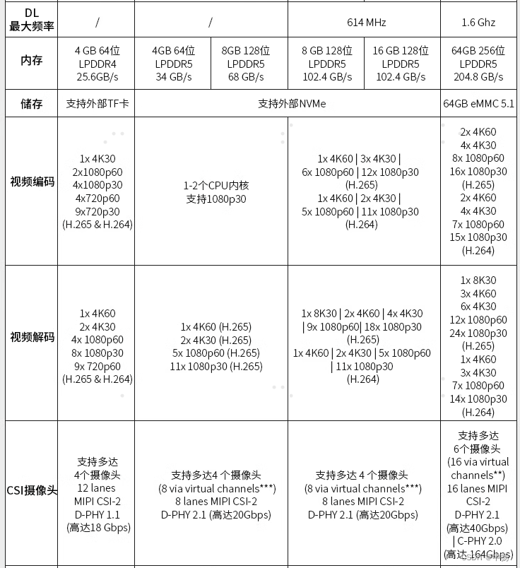 NVIDIA Jetson 系列介绍及选型_jetson性能对比-CSDN博客