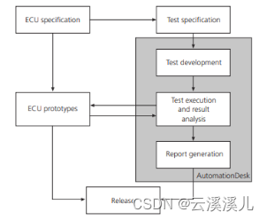 dSPACE AutomationDesk 使用简介（实现原理、界面及控制栏介绍、访问平台模型变量）_dspace 的模型-CSDN博客