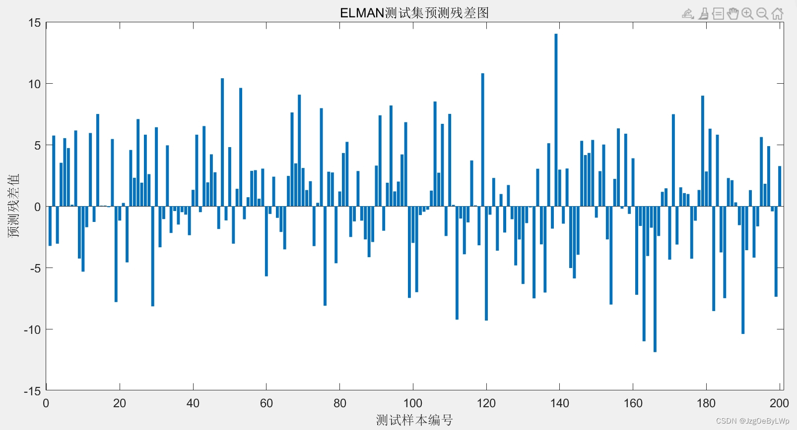 Elman网络回归预测matlab代码 代码注释清楚用elman神经网络搭建对台区线损率进行预测的matlab代码 Csdn博客