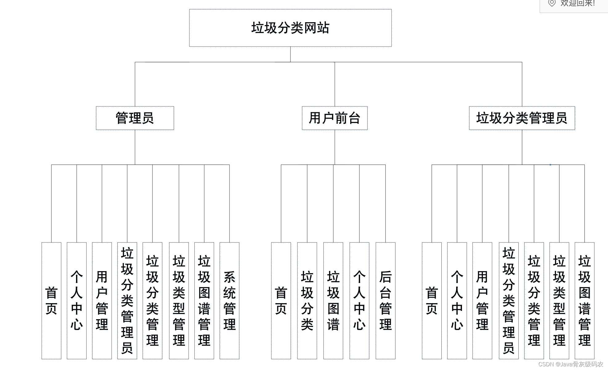 课程设计 基于springbootvue的垃圾分类网站的设计与实现(源码lw包运行) Csdn博客