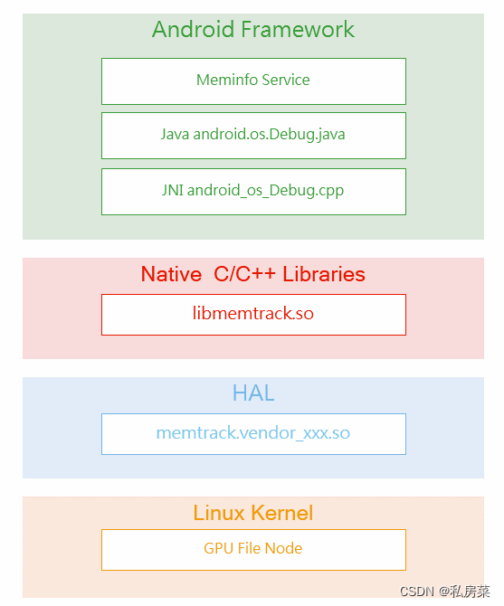 dumsys meminfo 细节之GPU memory_dma-buf: 6,682,228k-CSDN博客