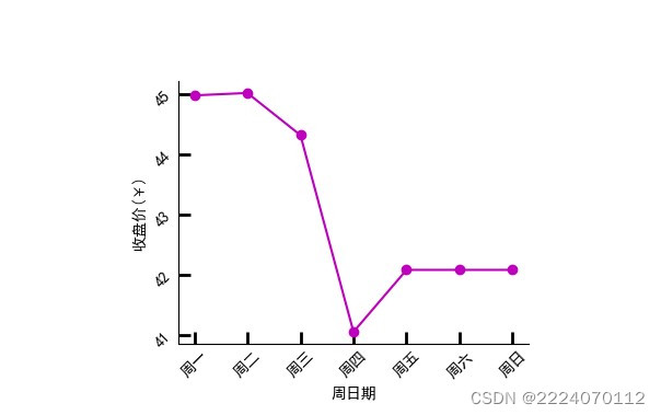 绘制某股票一周内收盘价折线图(坐标轴的定制) Csdn博客
