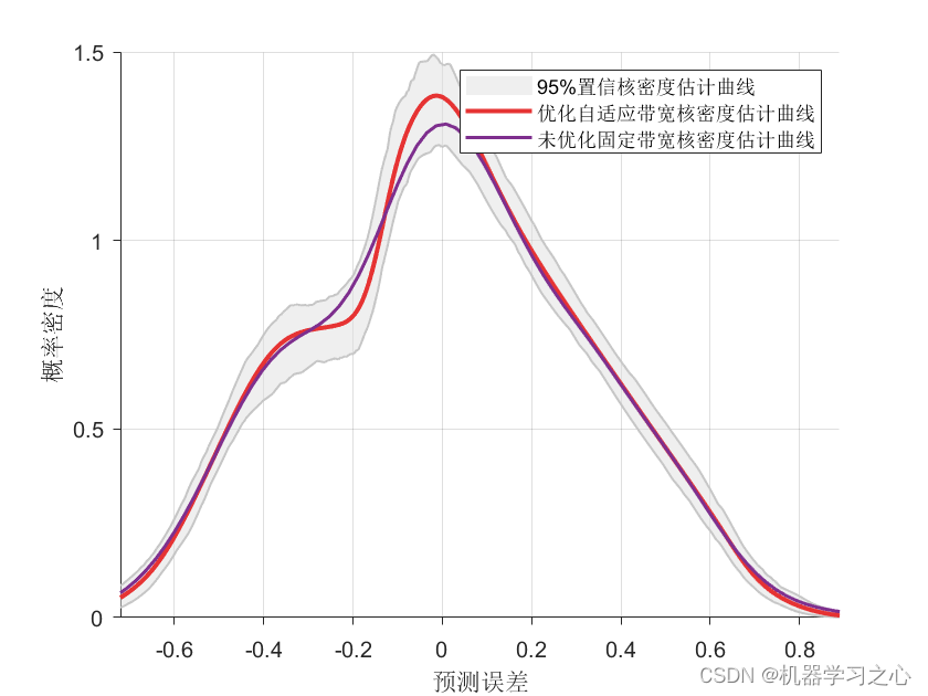 多头注意力自适应带宽核密度估计区间预测 Cnn Bilstm Matt Abkde的多头注意力机制自适应带宽核密度估计多变量回归区间预测（matlab实现） Csdn博客
