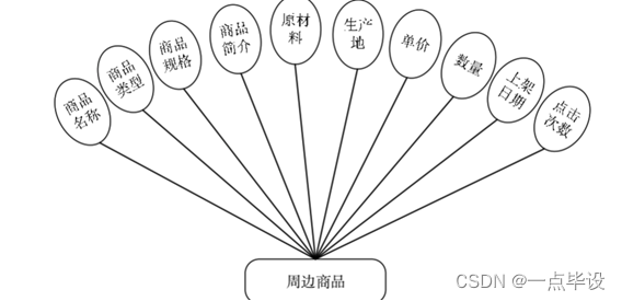 基于springbootvue摄影跟拍预约系统设计与实现vue预约功能设计思路 Csdn博客