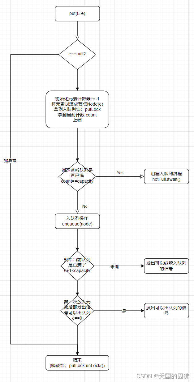 多线程 了解blockingqueue的实现方式 线程安全队列blockingqueue是线程安全的吗 Csdn博客