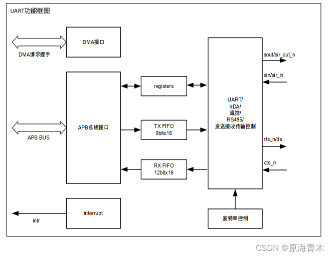 第二章 DW_apb_uart介绍_dw apb uart-CSDN博客