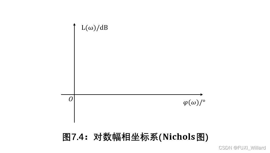 Matlab控制系统仿真71:频域分析法理论基础matlab怎么对系统频域分析 Csdn博客