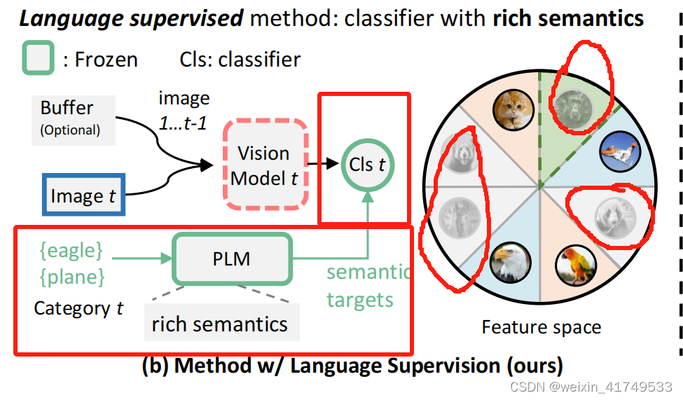 Enhancing Visual Continual Learning with Language-Guided Supervision_lingocl是什么-CSDN博客
