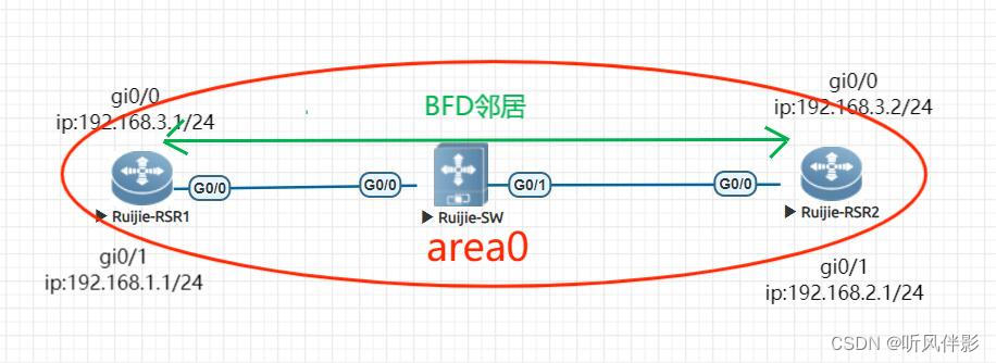 锐捷配置BFD与OSPF路由联动_锐捷bfd绑定ospf-CSDN博客