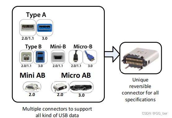 基于STM32G0的USB PD协议学习（1）_stm32 pd-CSDN博客