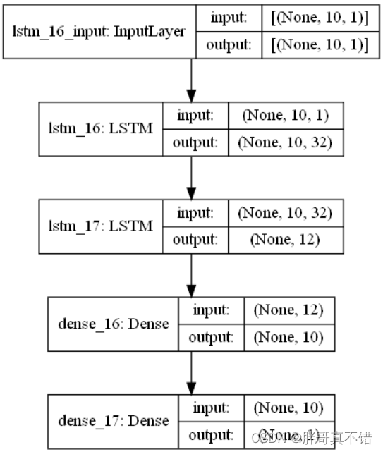Python实现SMA黏菌优化算法优化循环神经网络分类模型(LSTM分类算法)项目实战_黏菌增维-CSDN博客