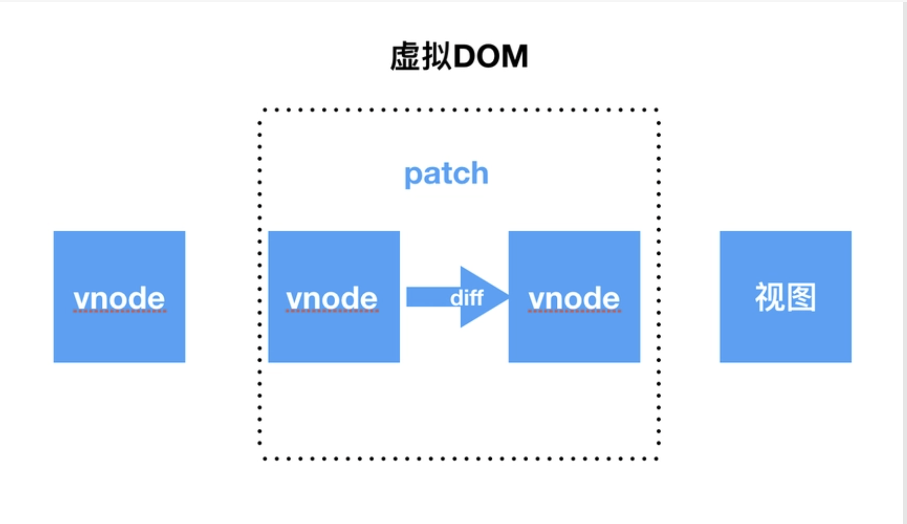 什么是虚拟DOM和如何实现一个虚拟DOM（详细代码讲解）_如何实现虚拟dom-CSDN博客